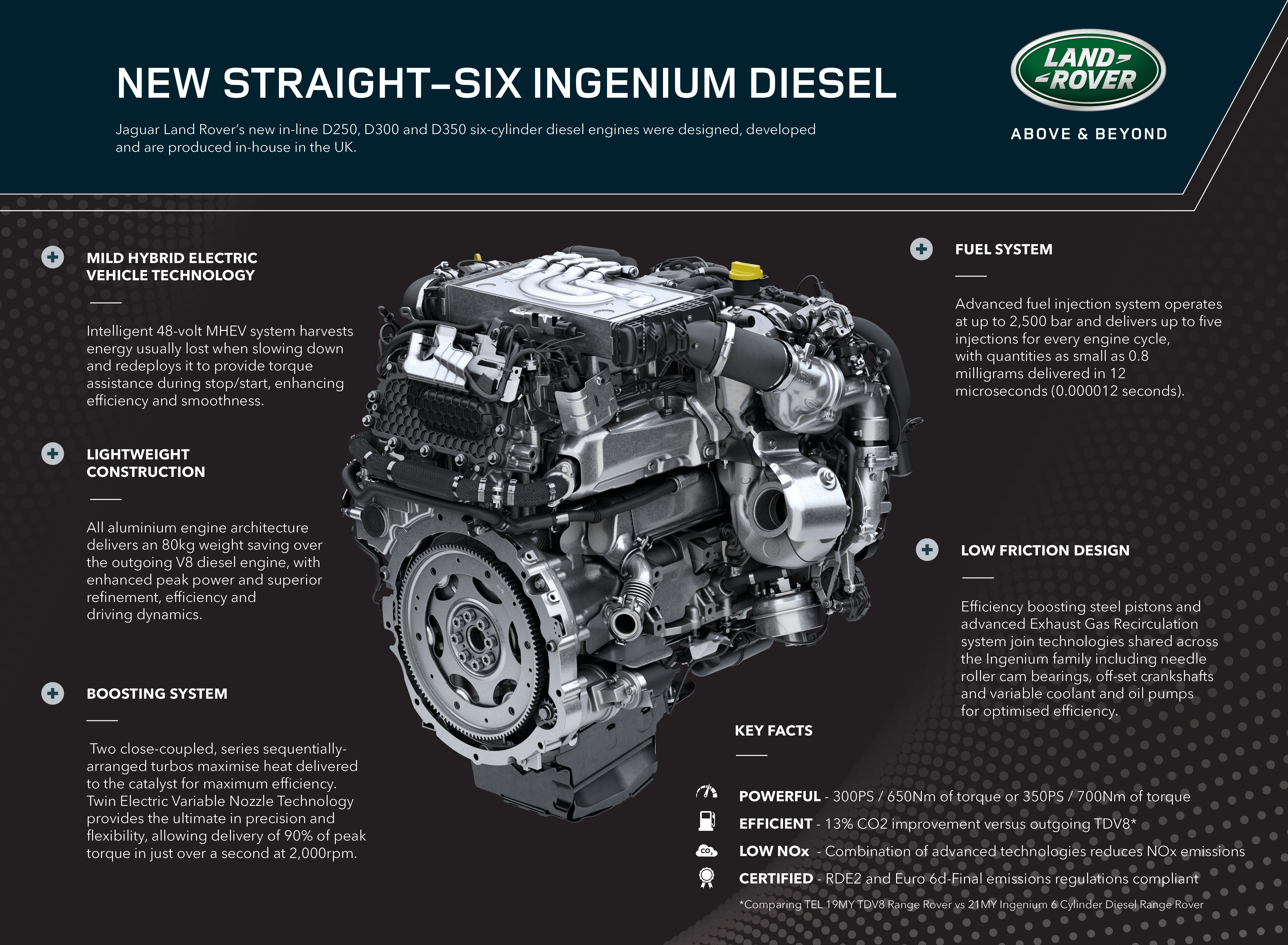 NEW 48V MILD HYBRID DIESEL JOINS PLUG IN ELECTRIC RANGE ROVER Land Rover Media Newsroom